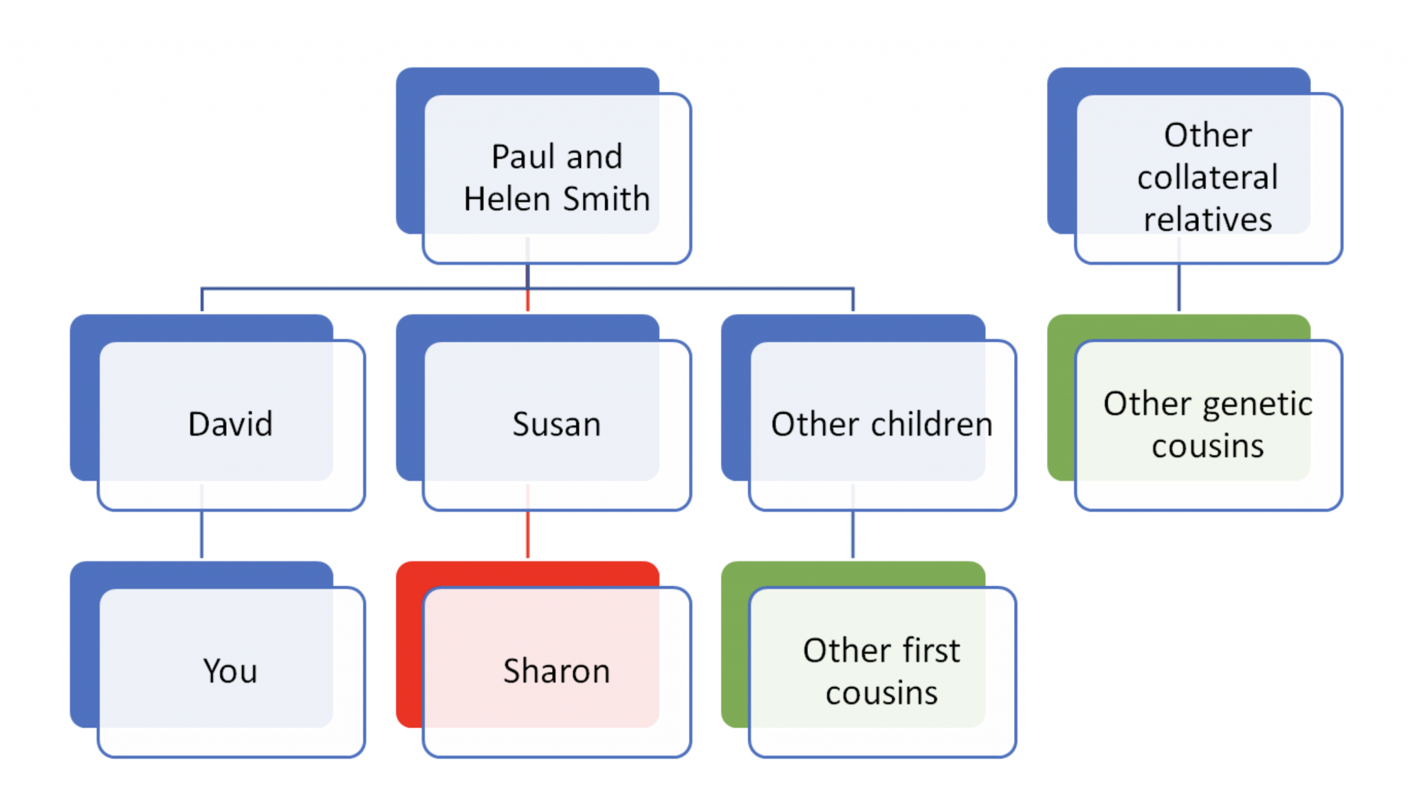 6 Signs of Misattributed Parentage in Your Genetic Family Tree - Legacy ...