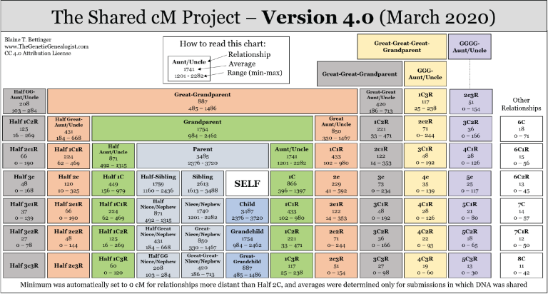 Using DNA For Genealogy Research: tools for evaluating total shared ...